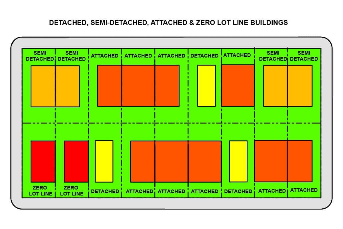 Attached vs Detached, Zero Lot Line, Semi Detached Buildings · Fontan ...